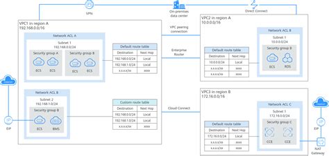 What Is Virtual Private Cloud VPCs And Subnets FAQs Virtual Private Cloud Huawei Cloud