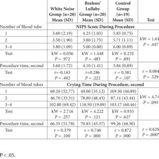 Comparison Of Three Groups Nips Score During Procedure And Crying Time