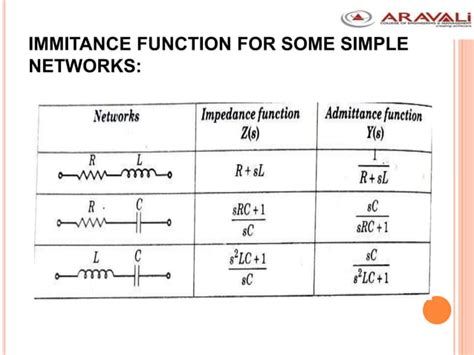 25 Complex Frequency Network Function Poles And Zeros Pptx