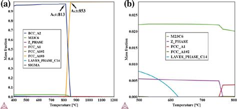 Equilibrium Phase Diagram Calculated By Thermo Calc A P91 Steel And B