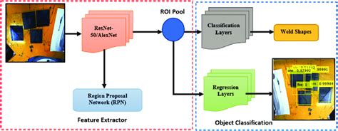 Faster R Cnn Architecture For Weld Seam Detection With Resnet 50 And Download Scientific
