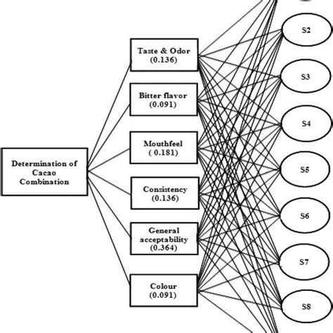 scheme of the decision hierarchy of cocoa combination selection to be