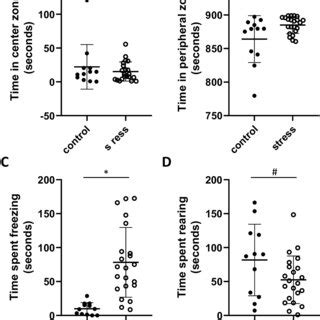 Open Field Behavior In Stress Exposed And Control Females Download Scientific Diagram