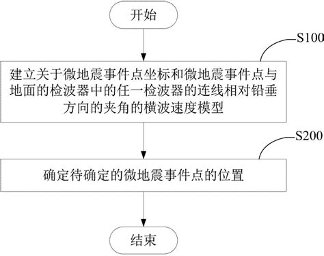Method For Determining Position Of Microseismic Event Point On Basis Of Transverse Waves