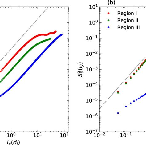 second order structure functions s 2 b ðl i Þ computed across the