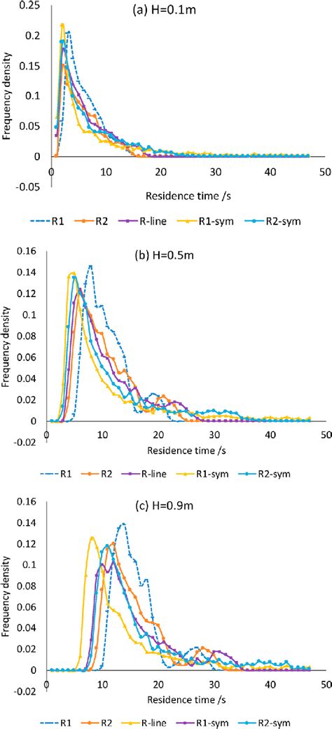 Comparison Of The Residence Time Distributions Between Different Download Scientific Diagram
