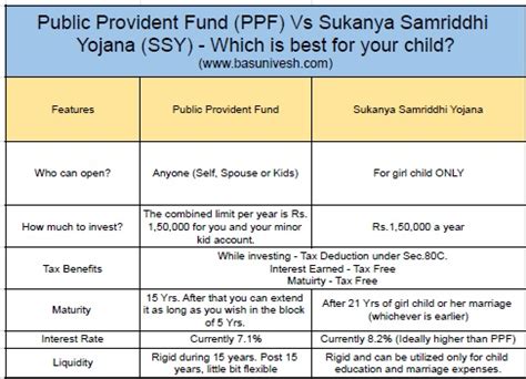 Public Provident Fund PPF Vs Sukanya Samriddhi Yojana SSY Usloaninfo