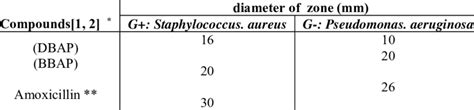 Antibacterial Activity Of The Compounds 1 2 Diameter Of Zone Mm