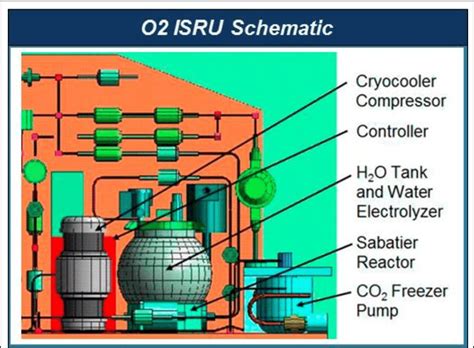 Drawing Showing Components Of An Isru Experiment Demonstration Of The Download Scientific
