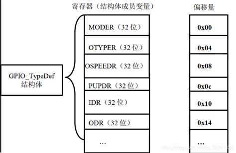 Stm32f429内核与寄存器 Mcu加油站