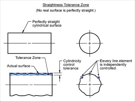 Straightness Of A Cylindrical Surface