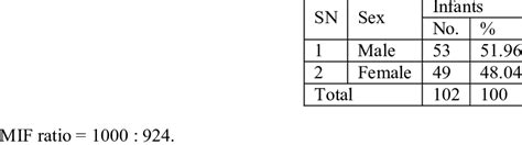 Sex Distribution Of The Infants Download Table