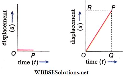Wbchse Class 11 Physics Notes For Graphical Representation Of Motion