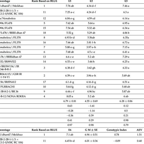 Mean Grain Yield Ammi Stability Value Asv Yield Stability Index