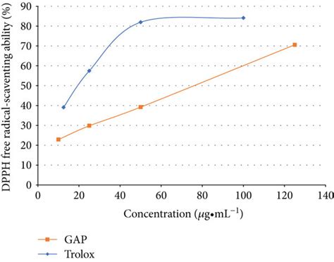 Antioxidant Activities Of Gap In Dpph Free Radical Scavenging Assays