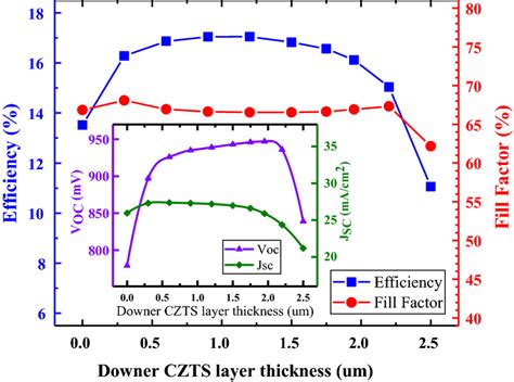 Performance Of Dual Czts Layer Solar Cell With Different Ratio Of Download Scientific Diagram