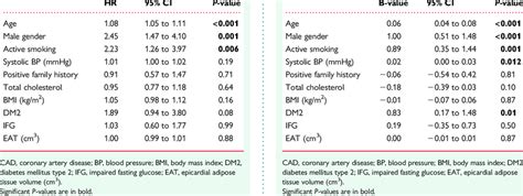 Multivariable Binary Regression Model Of Risk Factors Predicting