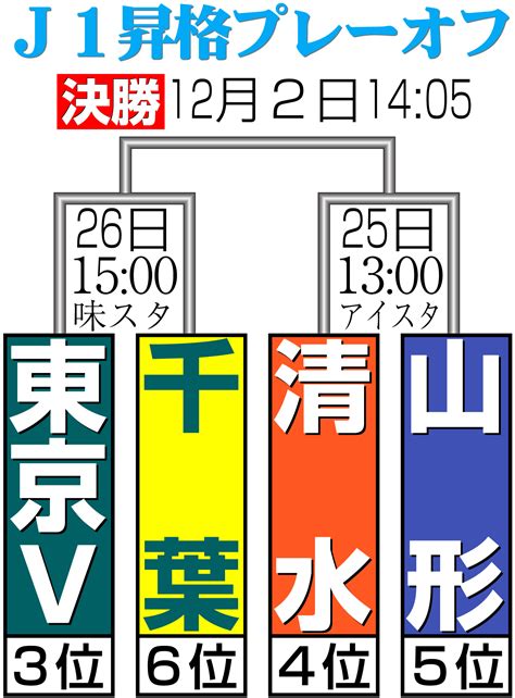 J1昇格プレーオフは3位東京v－6位千葉と4位清水－5位山形 勝者が決勝を戦い残る1枠争う J2写真ニュース 日刊スポーツ