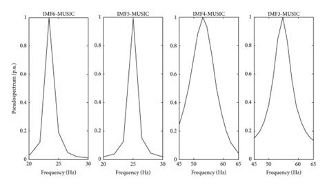 pseudospectra of different analyzed imf download scientific diagram