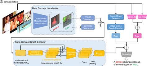 Figure From Cross Modal Graph With Meta Concepts For Video Captioning Semantic Scholar