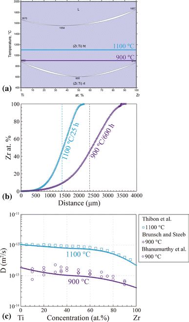 Extracted Interdiffusion Coefficients Of The Tizr Binary System At