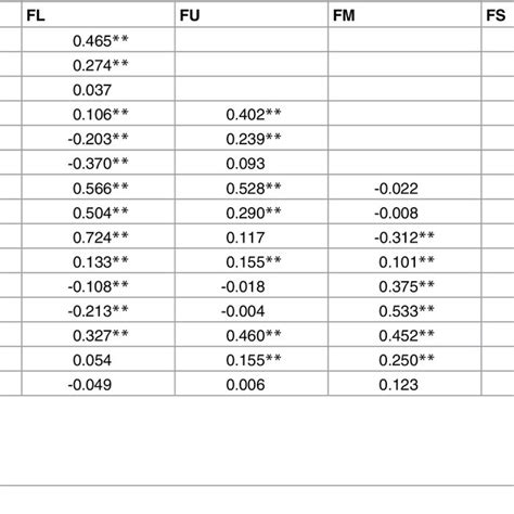Correlation Between Fiber Quality And Yield Traits In The Three