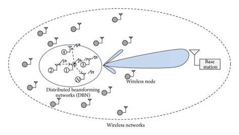 Configuration Of Wireless Networks Employing A Distributed Beamforming