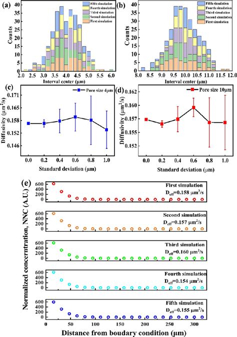Generated Normally Distributed Pore Radius Distribution When The Download Scientific Diagram