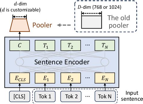 Figure From On The Dimensionality Of Sentence Embeddings Semantic