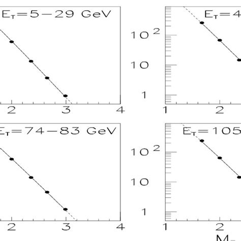 Cross Sections Versus Transverse Mass For 4 Diierent Transverse Energy