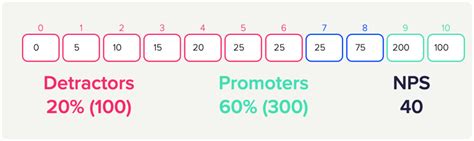 Csat Vs Nps — Key Differences When To Use Each And How To Measusre