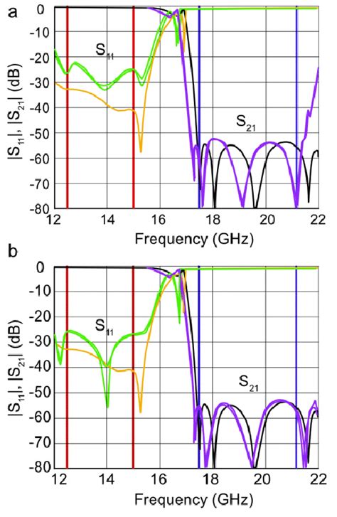 Reflection Coefficient S11 And Transmission Coefficient S21 Of The