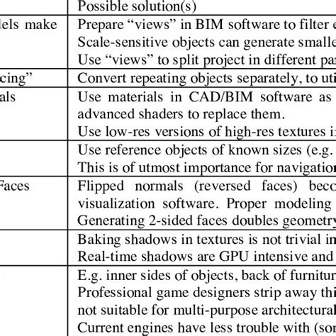 unity3d game engine and preferred integration with cad bim software