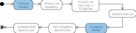 processing pipeline of opengl es 2 0 programmable stages have a blue