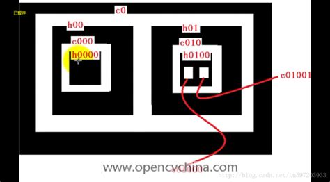 Opencv学习9 轮廓提取opencv 轮廓提取 Csdn博客