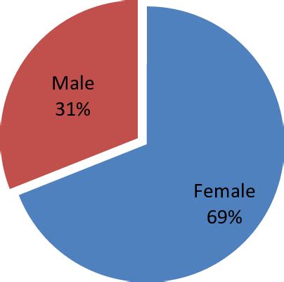 VDB Members By Gender Download Scientific Diagram