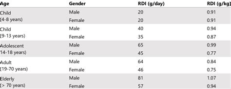 Australian And New Zealand Recommended Dietary Intakes Rdis For