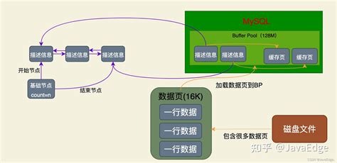 图解mysql系列4 Buffer Pool中的free链表 知乎