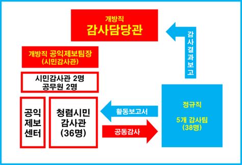 이종태 의원 서울시교육청 청렴시민감사관 제도 난맥상 집중 추궁 “교육감의 홍위병 역할하는 비밀집단인가”
