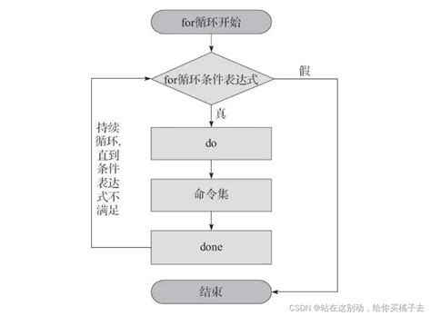 shell脚本编程之循环 shell 循环 csdn博客