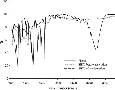 Ftir Spectra Of Phenol Sbtl Before Adsorption And Sbtl After