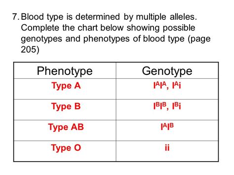 Phenotype And Genotype Table