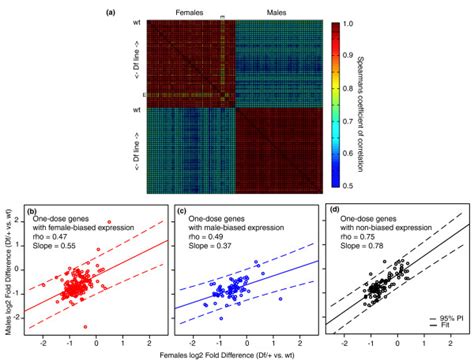 Dosage Compensation In The Context Of Sex A Heat Map Showing Overall Download Scientific