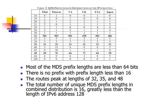 Ppt A Dynamic Binary Hash Scheme For Ipv6 Lookup Powerpoint