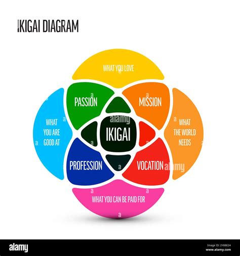 Ikigai Schema Template Japanese Concept Referring To Something That