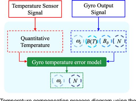 figure 1 from a fusion algorithm for real time temperature compensation