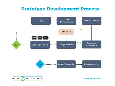 Prototype Development Process - SCM Solution