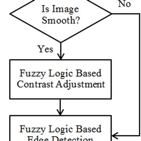 Work Flow Of The Proposed Edge Detection Technique Download