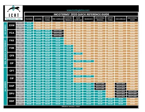 Incoterms Cheat Sheet