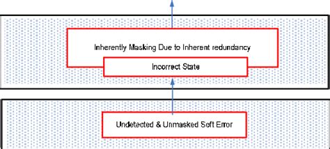 soft error masking and derating at application level download